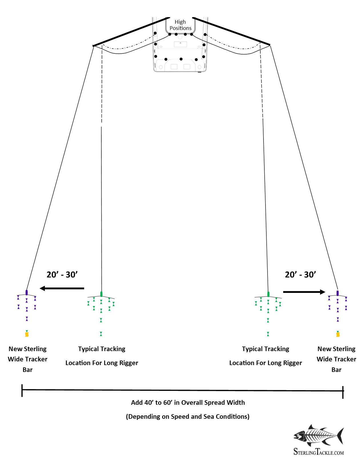 Side-Tracker Systems Put Spreader Bars in the Strike Zone