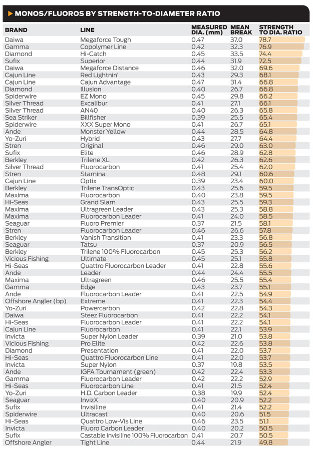 Sport Fishing Line Test 2011 | Sport Fishing Mag